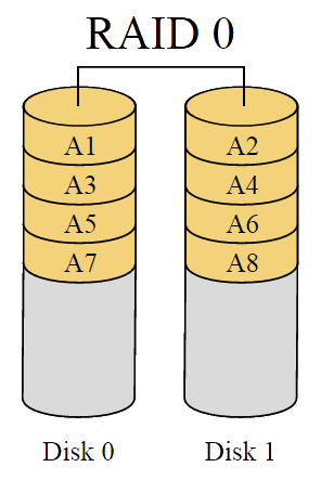 What is a RAID 0 – NAS Compares