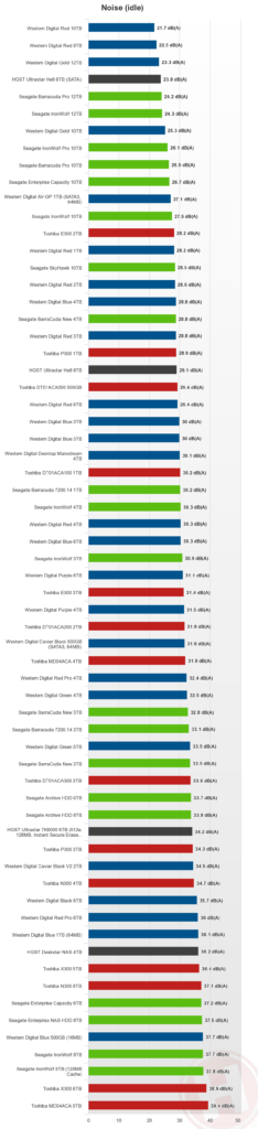 HDD noise levels table/list – NAS Compares