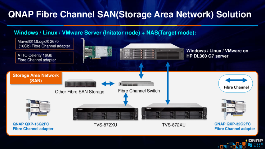 techday-fibrechannelsan-191029201834-14 (Medium) – NAS Compares