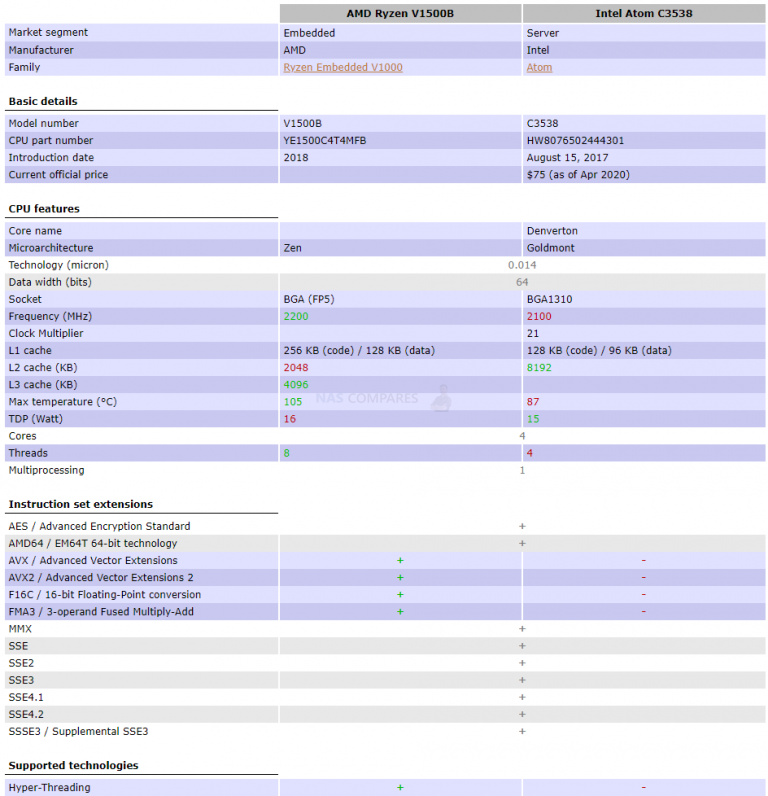 Synology DS1621+ vs DS1618+ NAS Comparison – NAS Compares