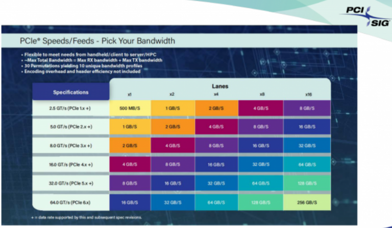 PCIe speed table (from gen 1 to gen 6) – NAS Compares