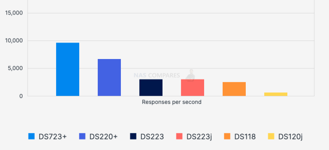 Synology 2-bay NAS range compared (DS223j, DS223, DS220+, DVA1622 ...