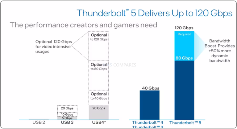 Thunderbolt 5 Revealed By Intel – 12GB/s Bandwidth Ready! – NAS Compares