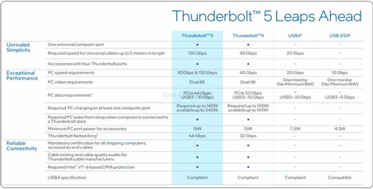 Thunderbolt 5 Revealed By Intel – 12GB/s Bandwidth Ready! – NAS Compares